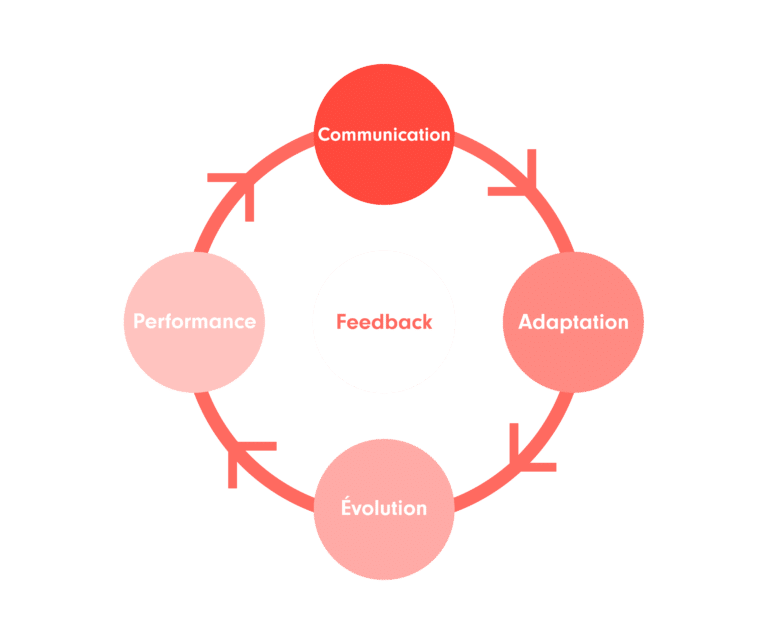 Feedback définition : un outil puissant de performance