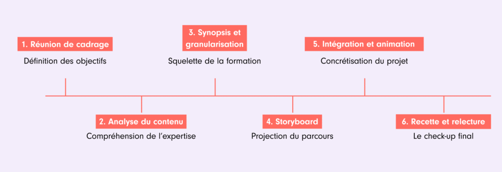 Guide Storyline : comment exploiter VRAIMENT la plateforme